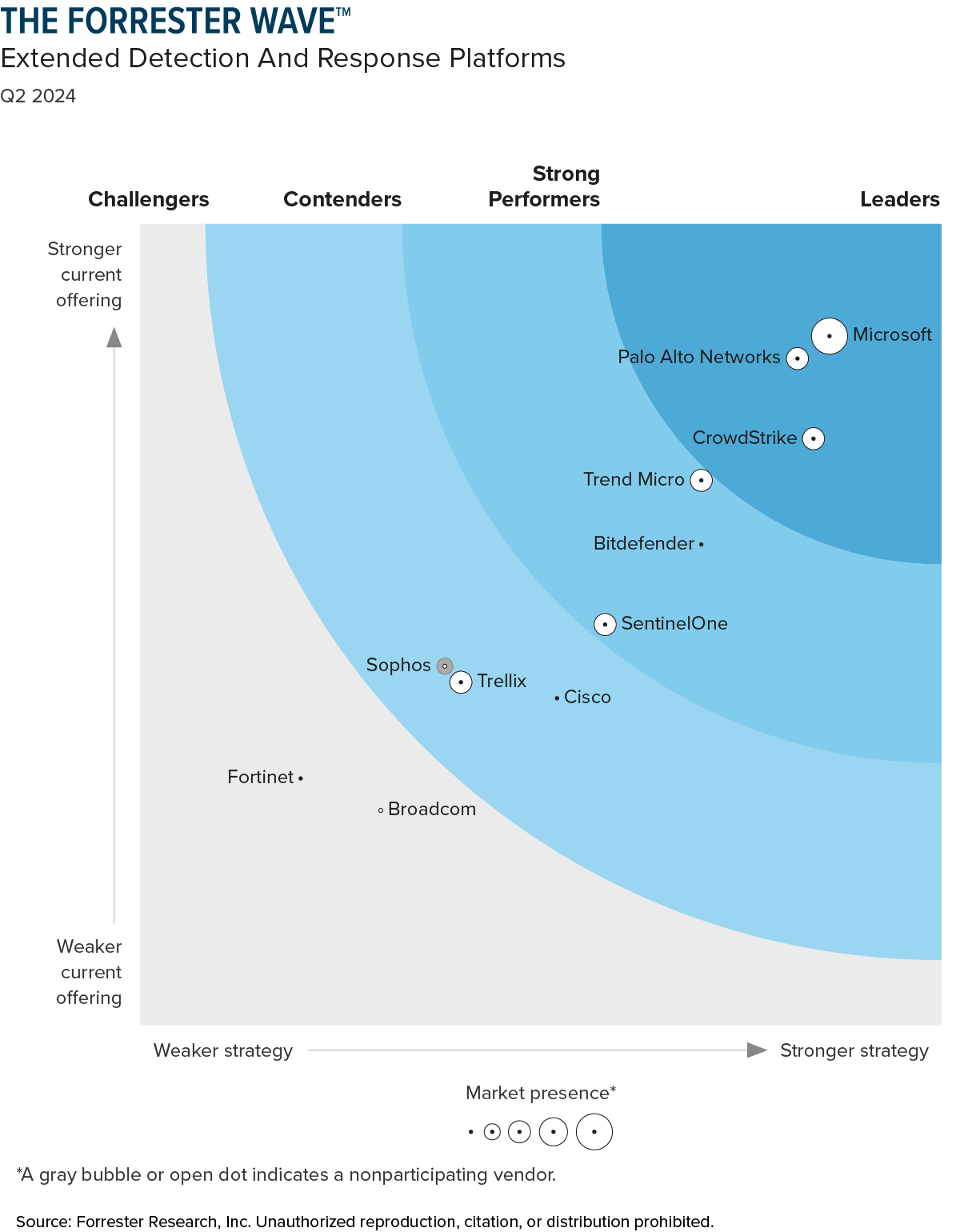 The Forrester Wave™-Extended Detection And Response Platforms (XDR), Q2 2024-又碩電腦科技股份有限公司